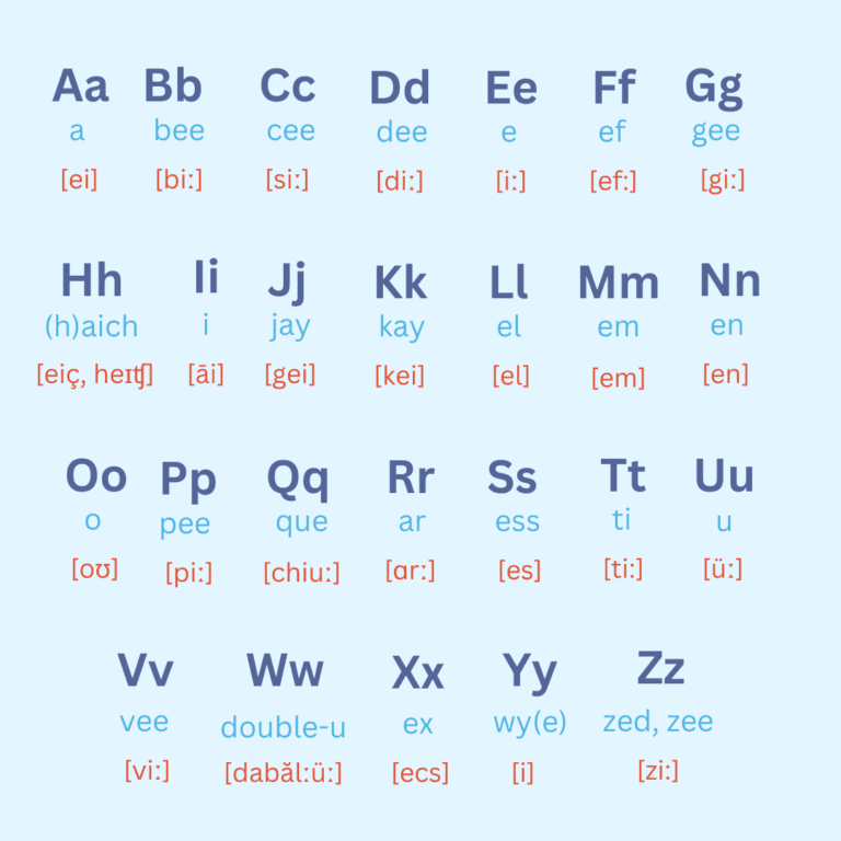 Alfabetul în engleză și pronunția literelor limbii engleze - Bright Kids